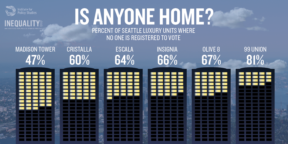 Report: Who is Buying Seattle? - Institute for Policy Studies