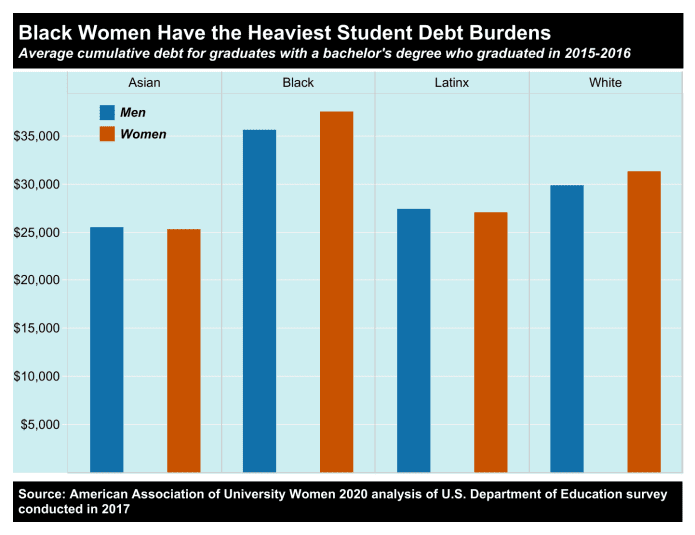 Biden’s Debt Cancellation Plan Is a Step Forward on the Racial Wealth ...
