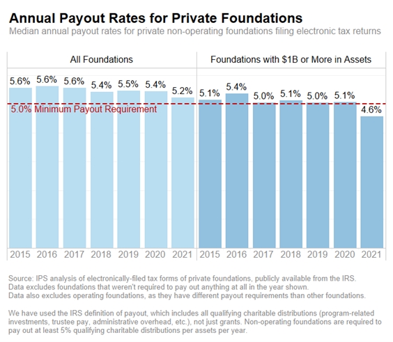 The 5 Percent Foundation Payout Requirement May Be a Floor, but the ...