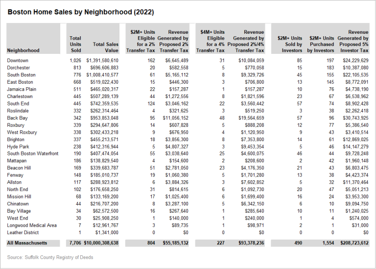 Boston’s Wealthy Real Estate Players Avoid Paying their Fair Share ...