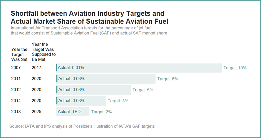 Greenwashing the Skies: How the Private Jet Lobby Uses “Sustainable ...