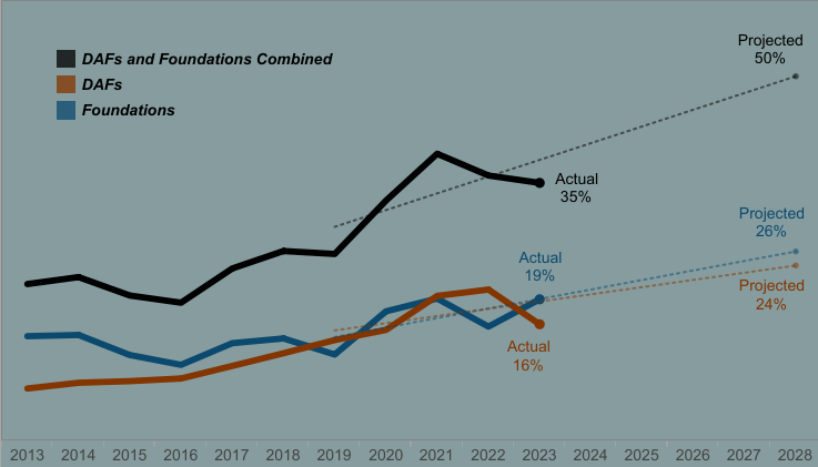 DAFs and Foundations Could Be Eating Up Half of U.S. Individual ...